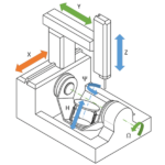 What are the Axes in 5-Axis Machining?